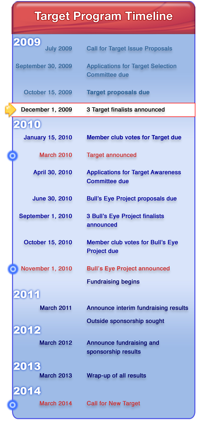 Target Program Timeline